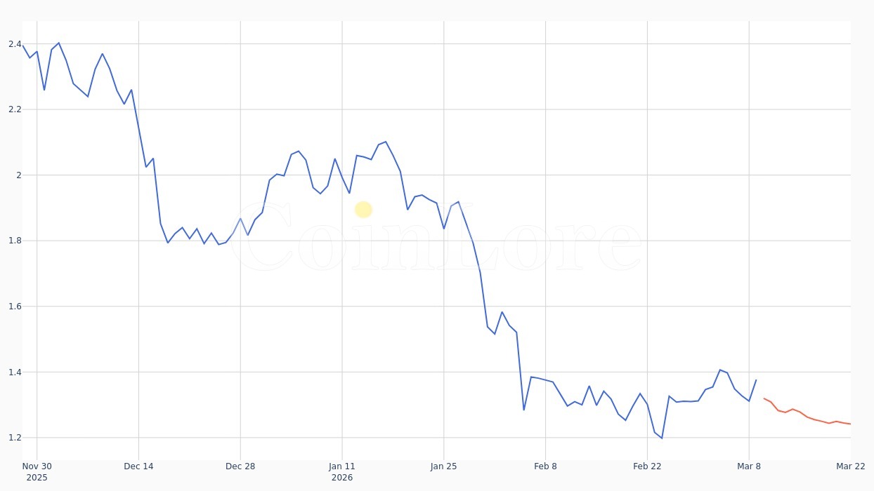 Predicción del precio a corto plazo de PancakeSwap