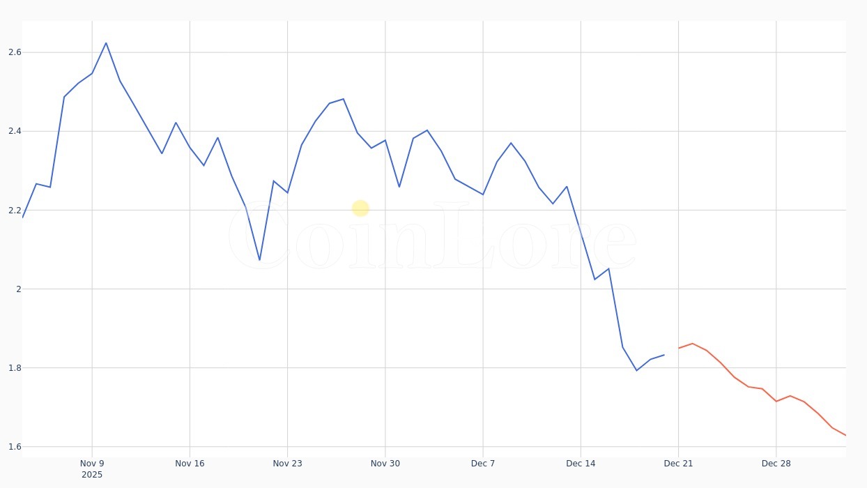 PancakeSwap краткосрочный прогноз курса