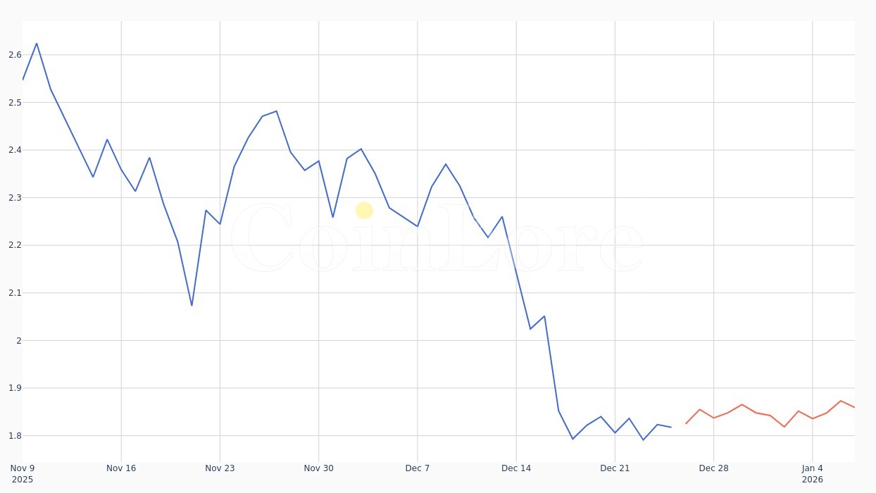 PancakeSwap краткосрочный прогноз курса