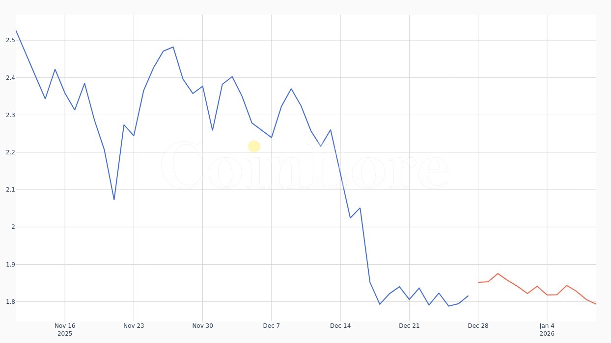 PancakeSwap краткосрочный прогноз курса
