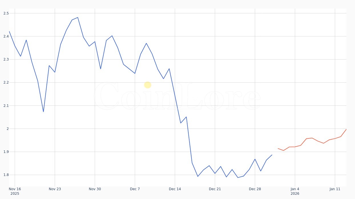 PancakeSwap краткосрочный прогноз курса