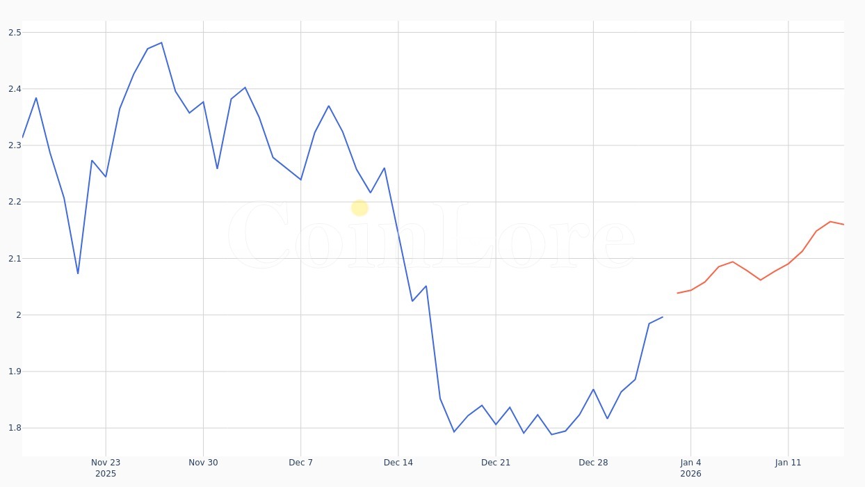 PancakeSwap kısa vadeli fiyat tahmini