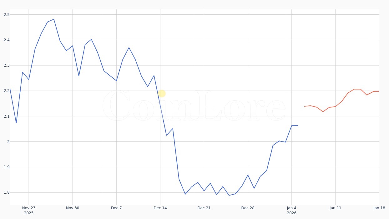 Predicción del precio a corto plazo de PancakeSwap