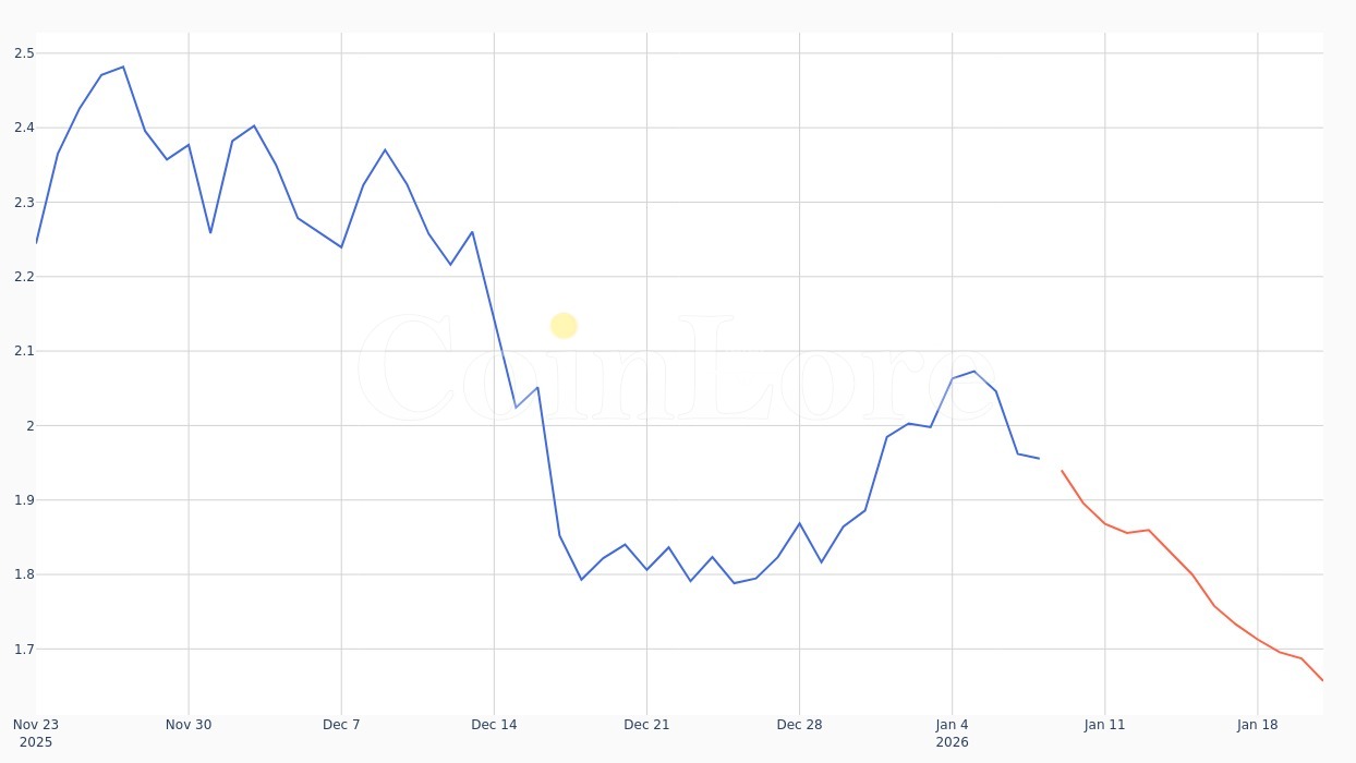 PancakeSwap kısa vadeli fiyat tahmini