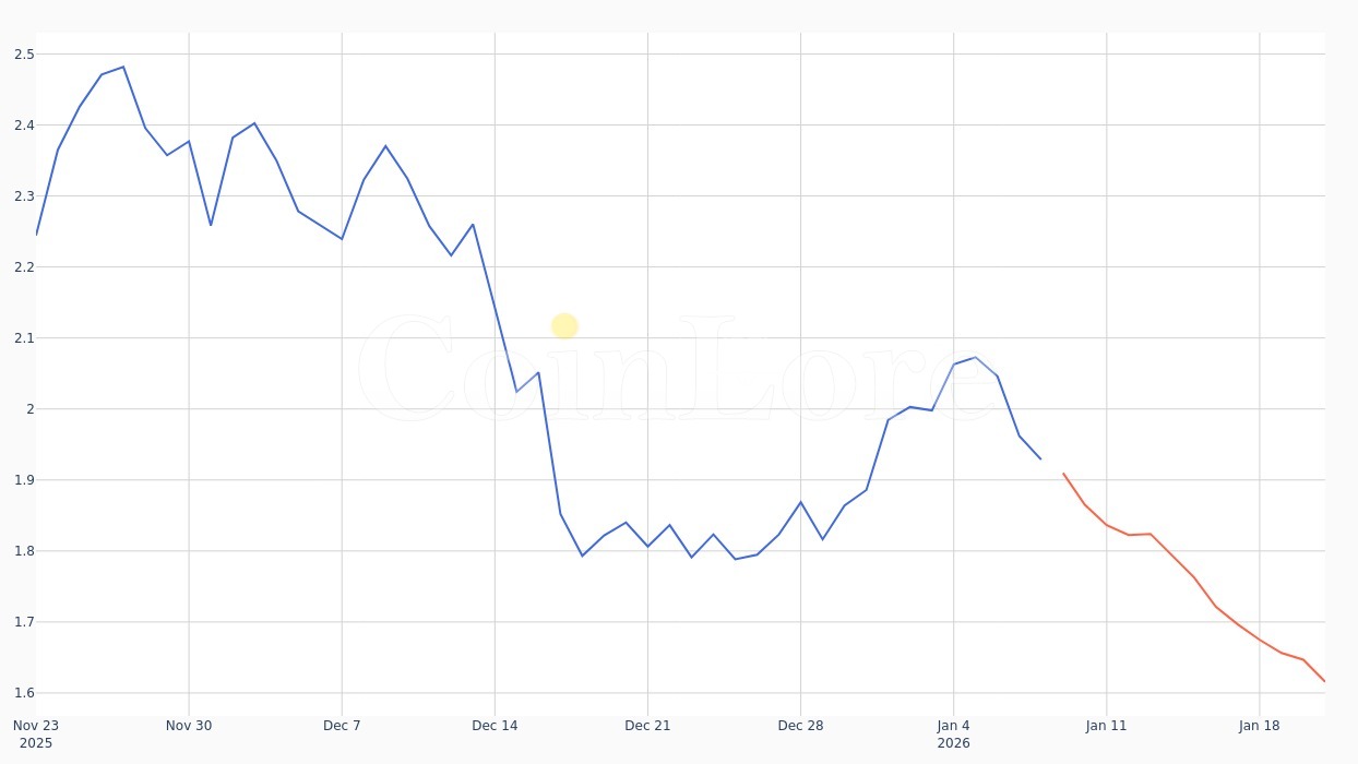 PancakeSwap kısa vadeli fiyat tahmini