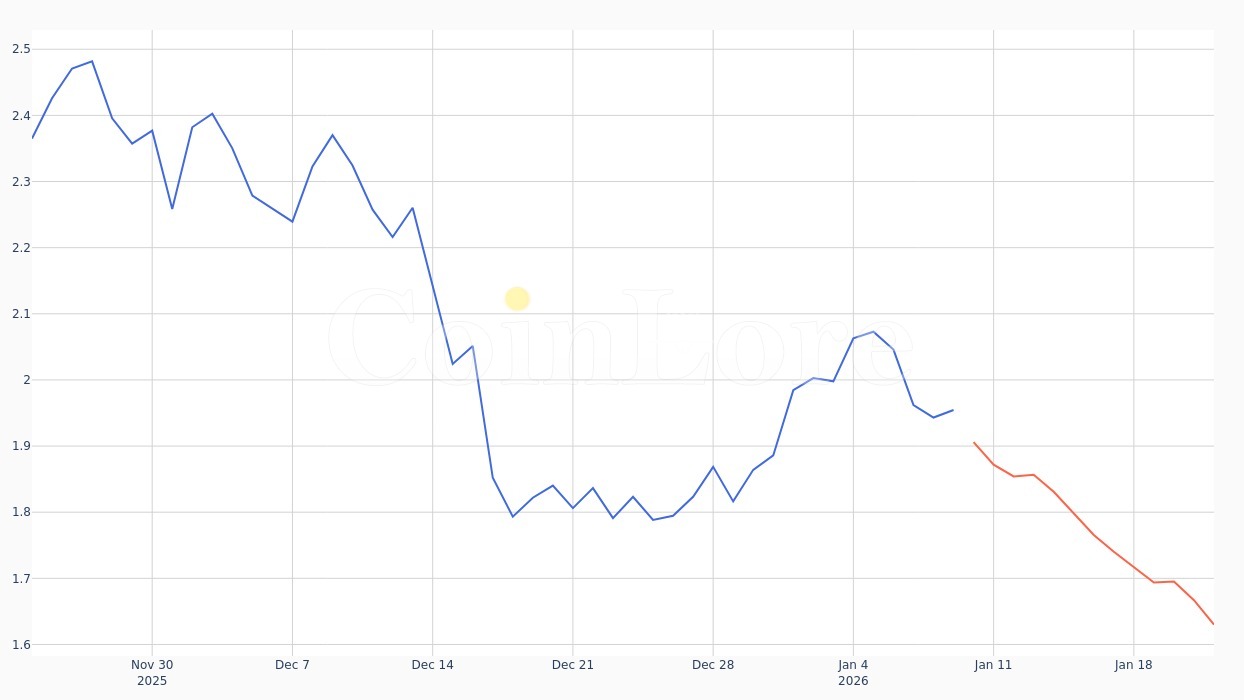 PancakeSwap краткосрочный прогноз курса