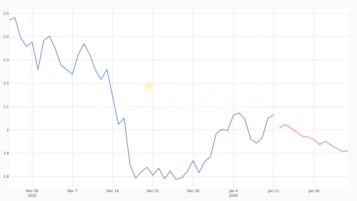 PancakeSwap kısa vadeli fiyat tahmini