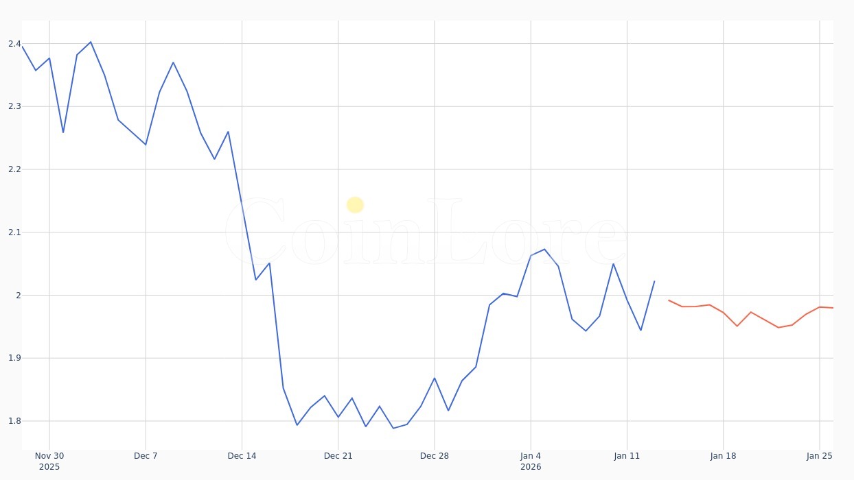 PancakeSwap краткосрочный прогноз курса