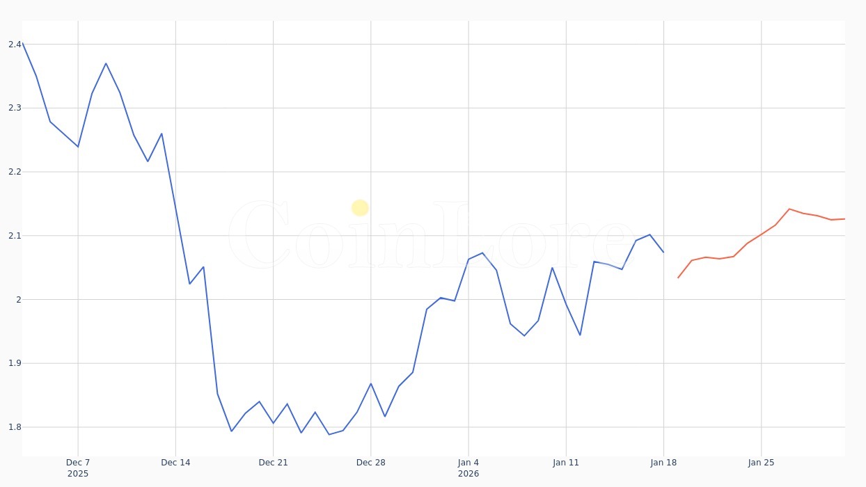 Predicción del precio a corto plazo de PancakeSwap