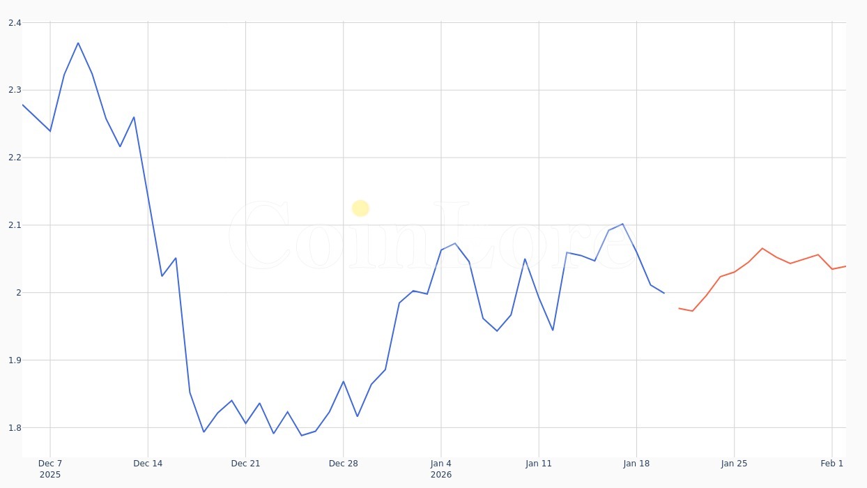 PancakeSwap kısa vadeli fiyat tahmini