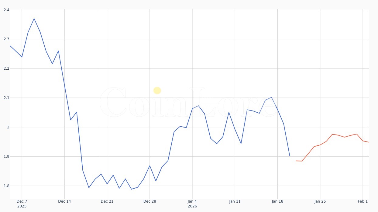 PancakeSwap краткосрочный прогноз курса