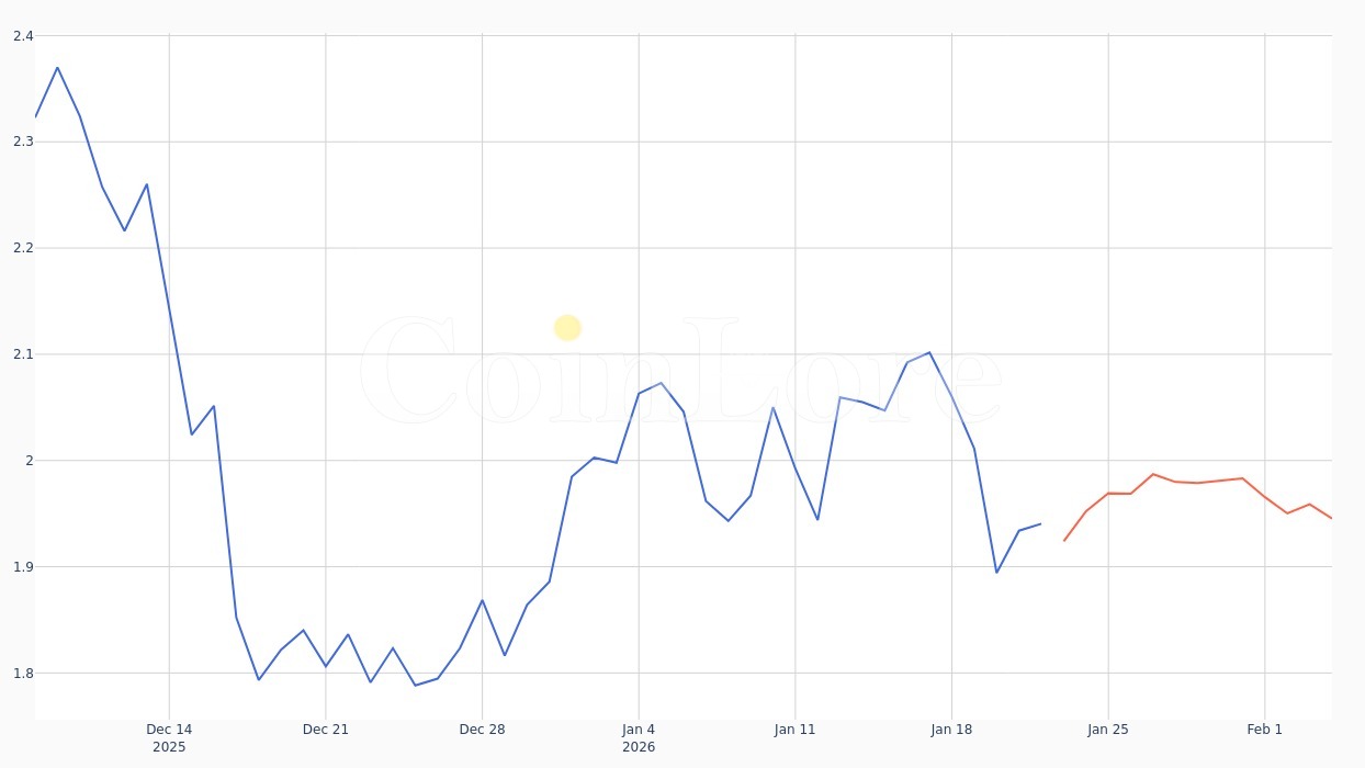 PancakeSwap kısa vadeli fiyat tahmini