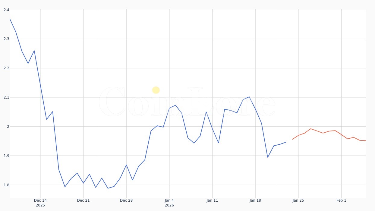 PancakeSwap краткосрочный прогноз курса