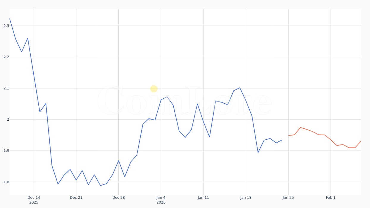 PancakeSwap kısa vadeli fiyat tahmini
