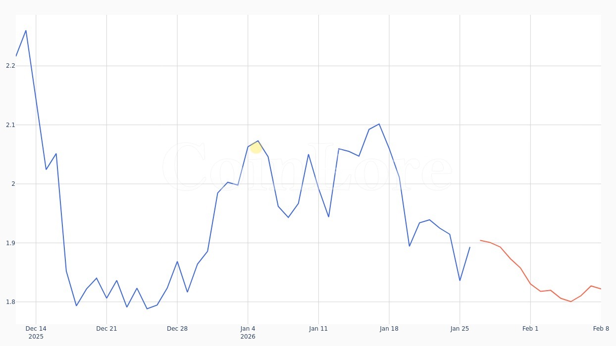 PancakeSwap kısa vadeli fiyat tahmini