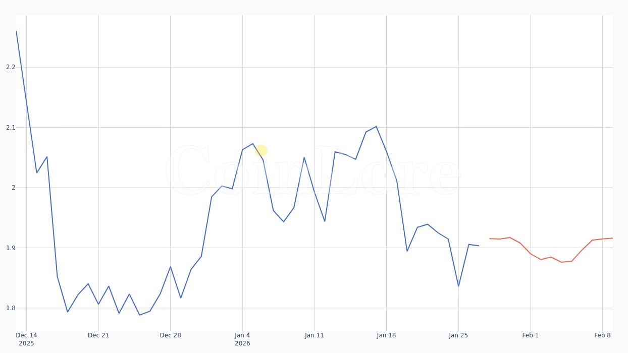 PancakeSwap краткосрочный прогноз курса