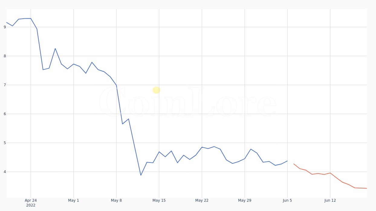 PancakeSwap краткосрочный прогноз курса