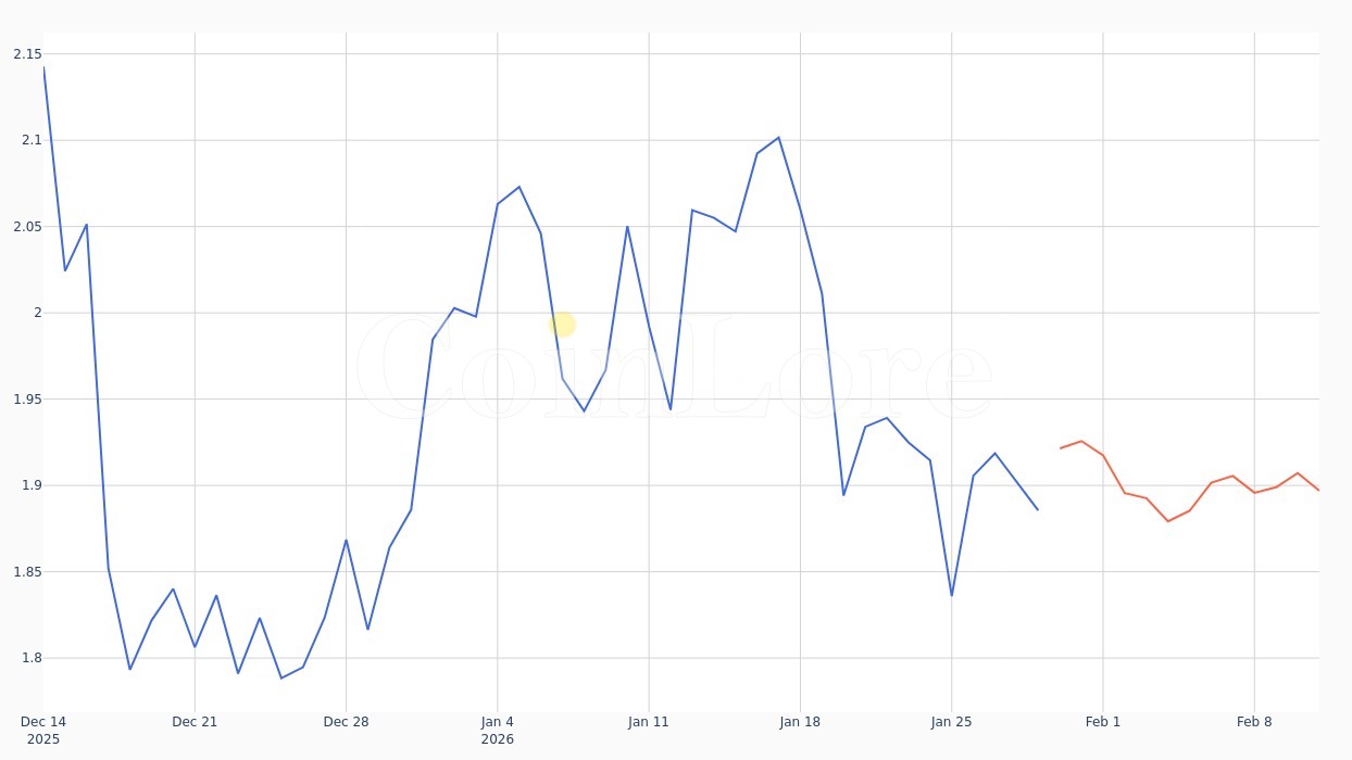 PancakeSwap краткосрочный прогноз курса