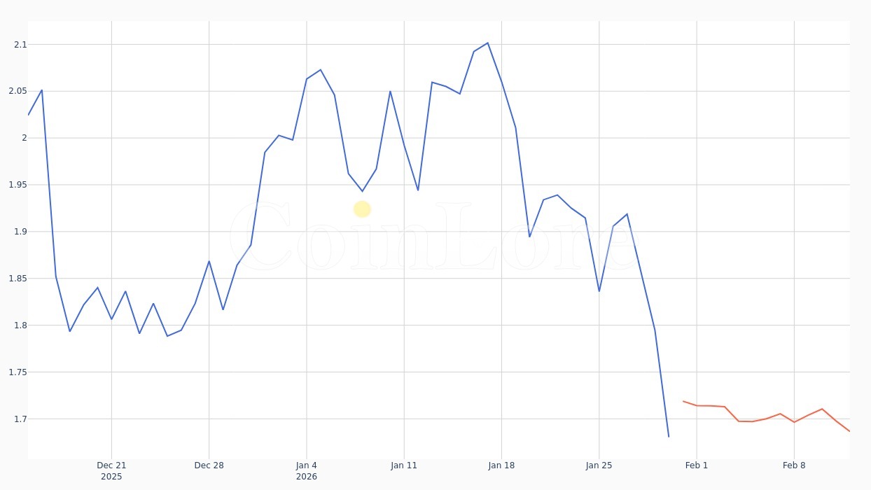 PancakeSwap краткосрочный прогноз курса