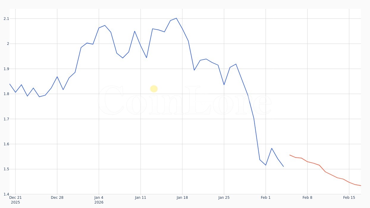 Predicción del precio a corto plazo de PancakeSwap