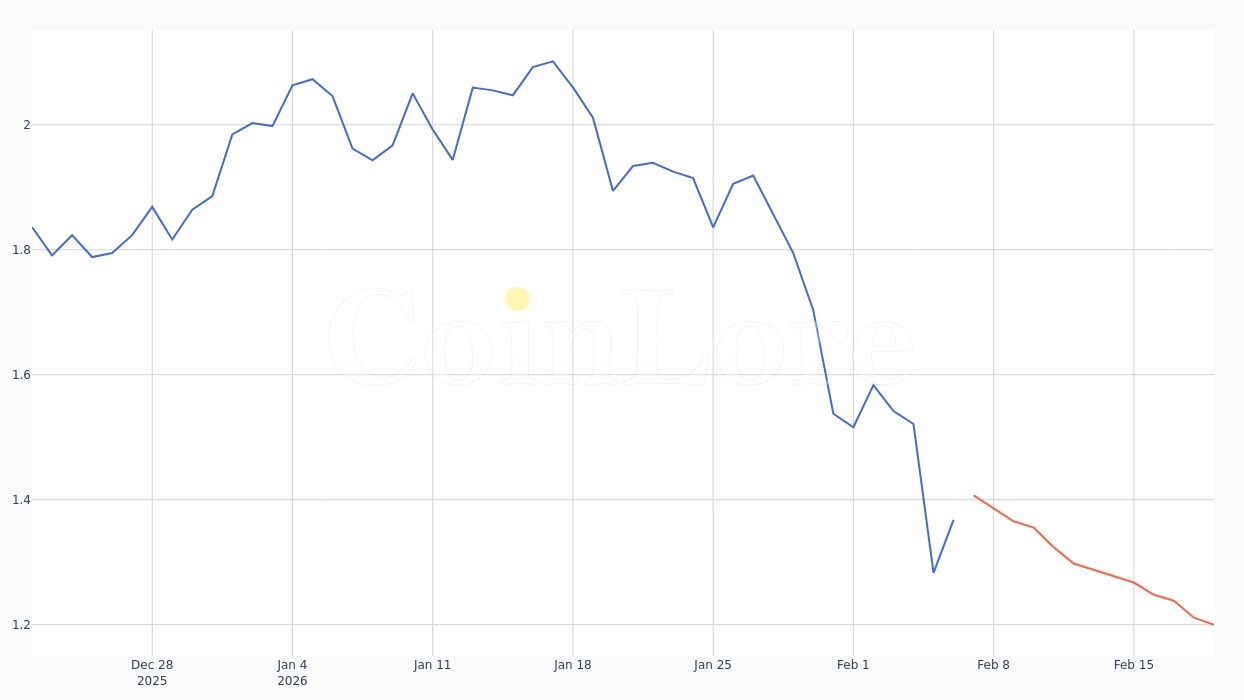 PancakeSwap краткосрочный прогноз курса