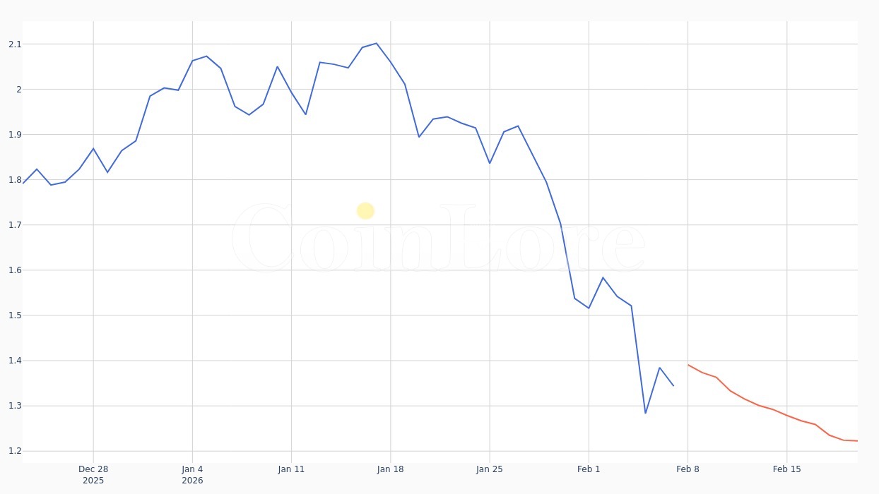 PancakeSwap краткосрочный прогноз курса