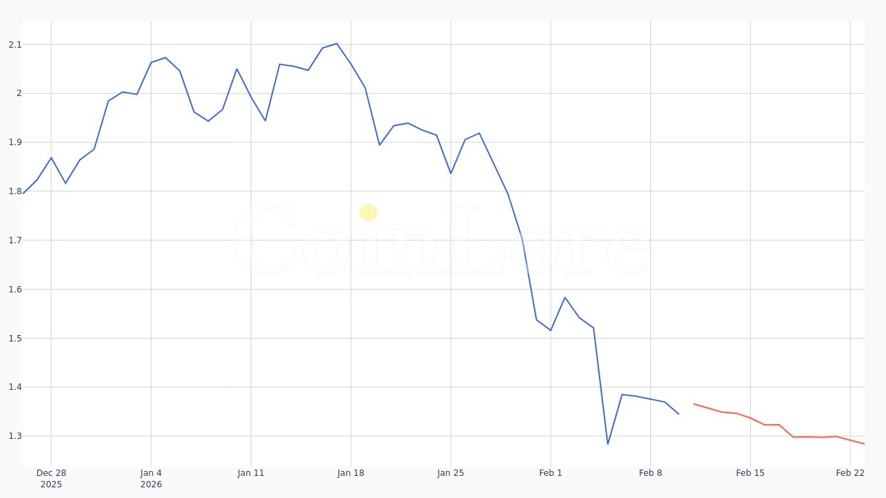 PancakeSwap краткосрочный прогноз курса