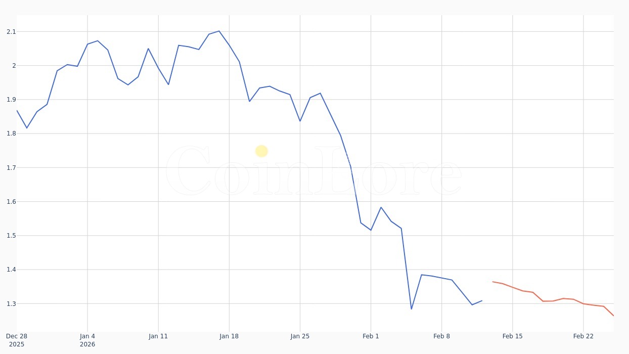 PancakeSwap краткосрочный прогноз курса