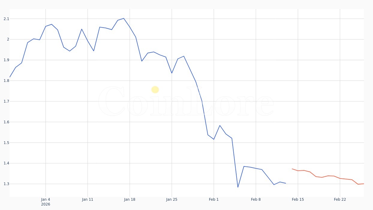 PancakeSwap краткосрочный прогноз курса