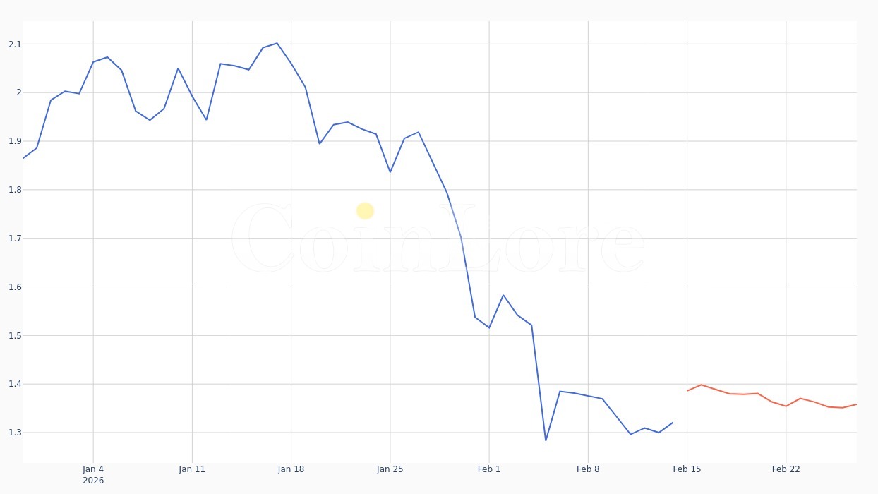PancakeSwap краткосрочный прогноз курса