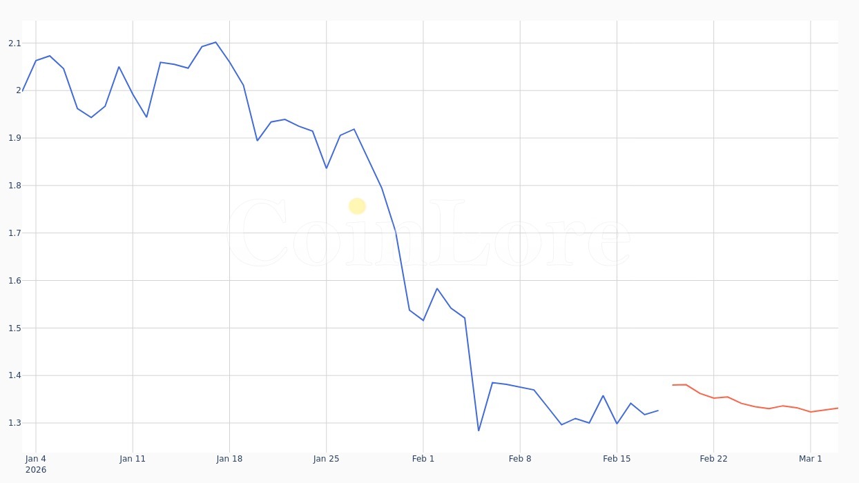 PancakeSwap краткосрочный прогноз курса