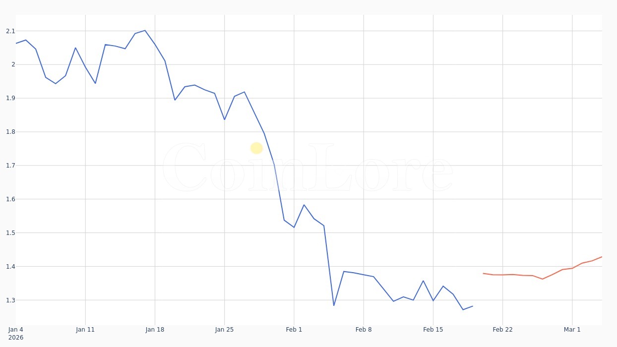 PancakeSwap краткосрочный прогноз курса