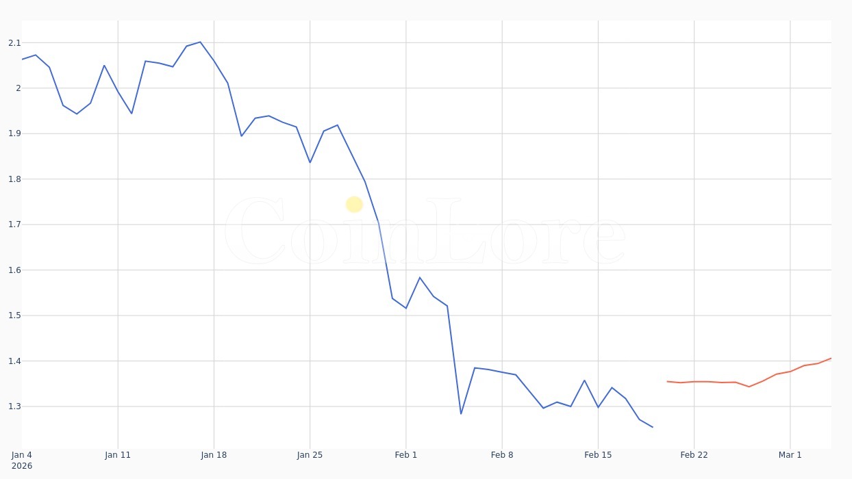 PancakeSwap краткосрочный прогноз курса