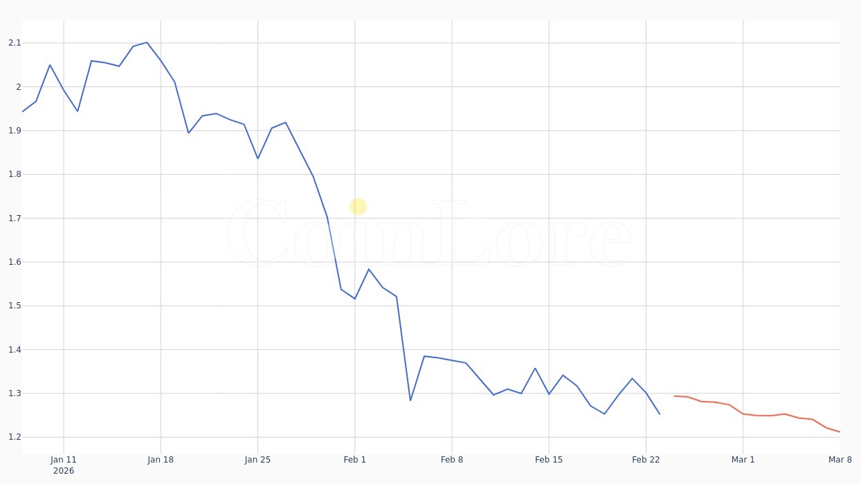 PancakeSwap краткосрочный прогноз курса