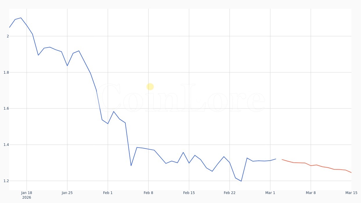 PancakeSwap краткосрочный прогноз курса