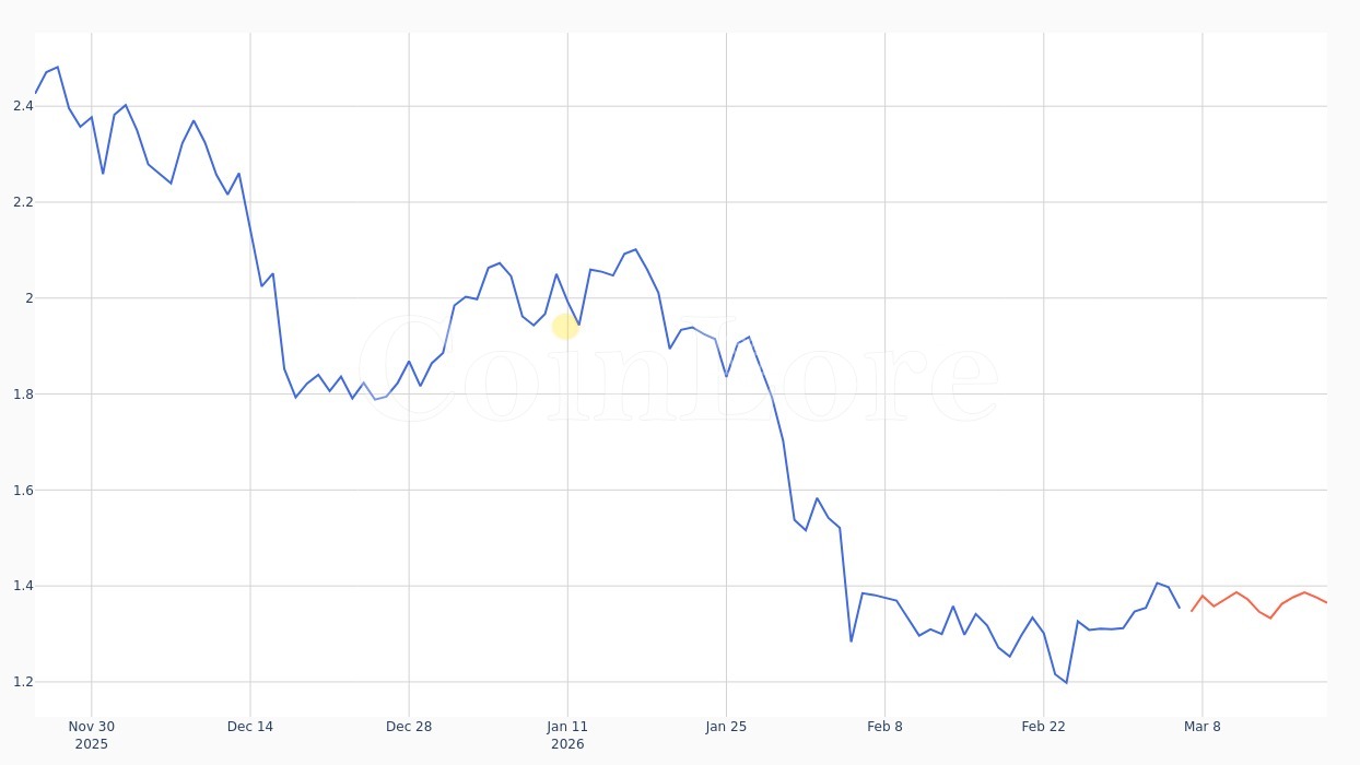 PancakeSwap краткосрочный прогноз курса