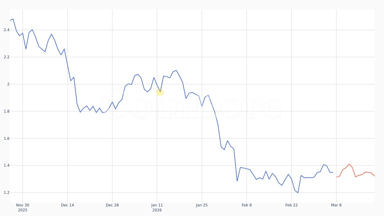 PancakeSwap краткосрочный прогноз курса