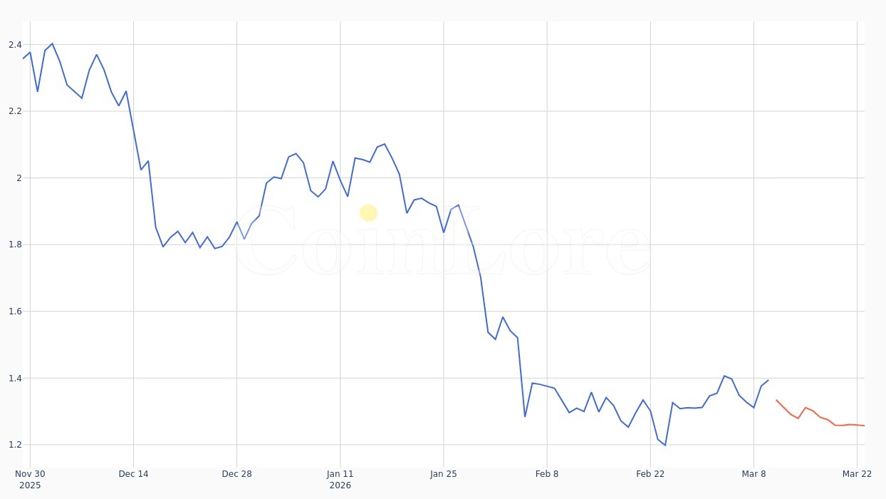 PancakeSwap краткосрочный прогноз курса