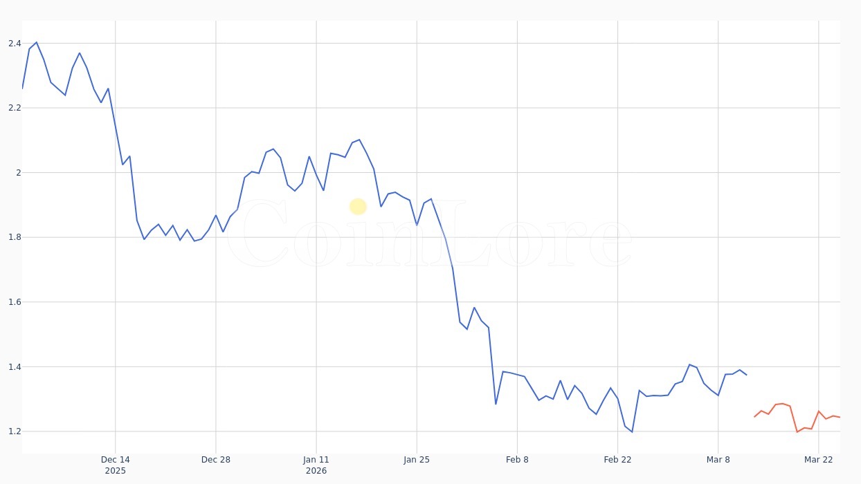 Predicción del precio a corto plazo de PancakeSwap