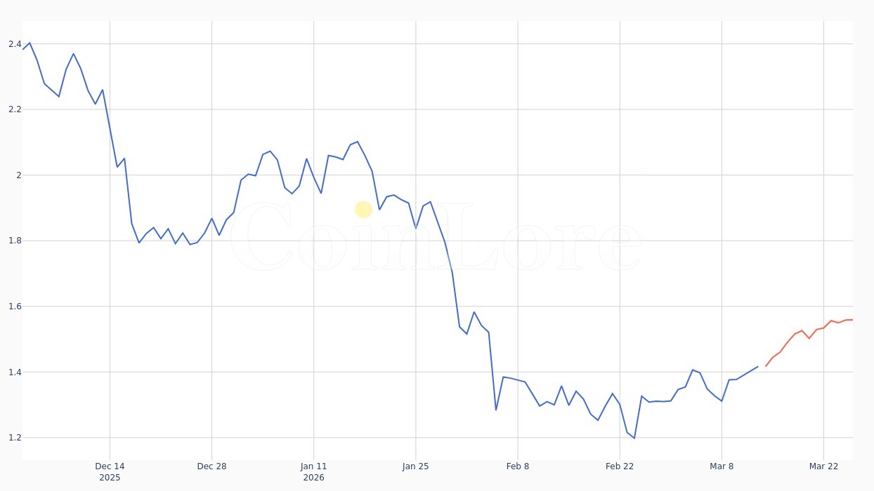 PancakeSwap краткосрочный прогноз курса