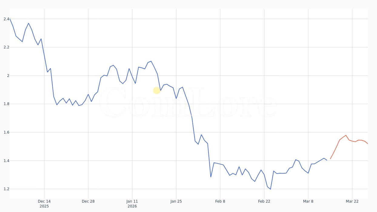 PancakeSwap краткосрочный прогноз курса