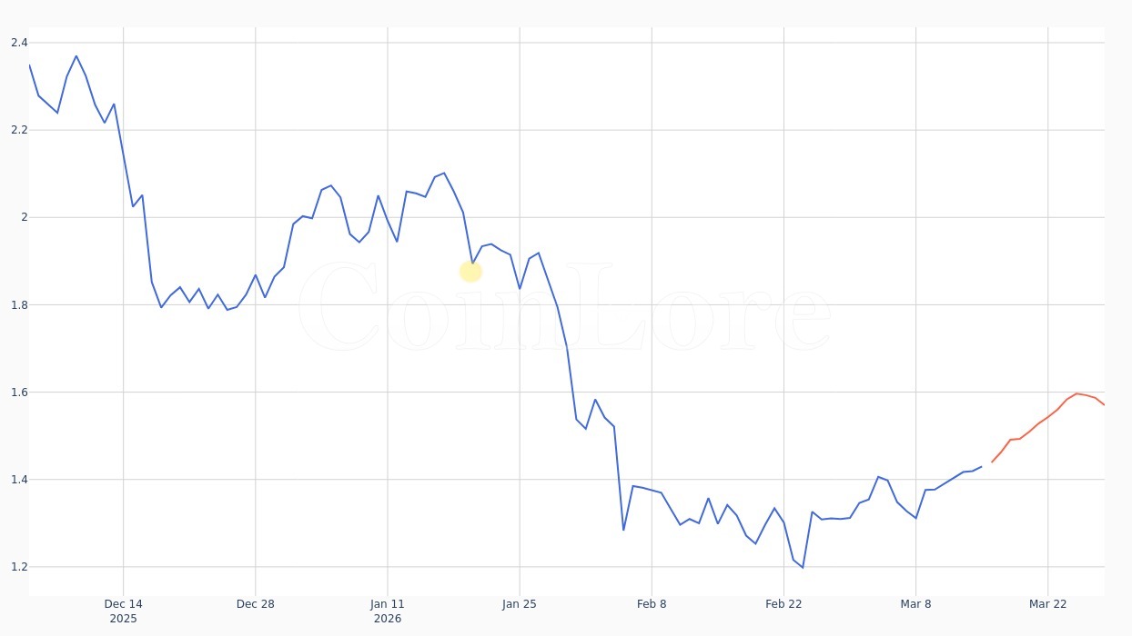 PancakeSwap краткосрочный прогноз курса