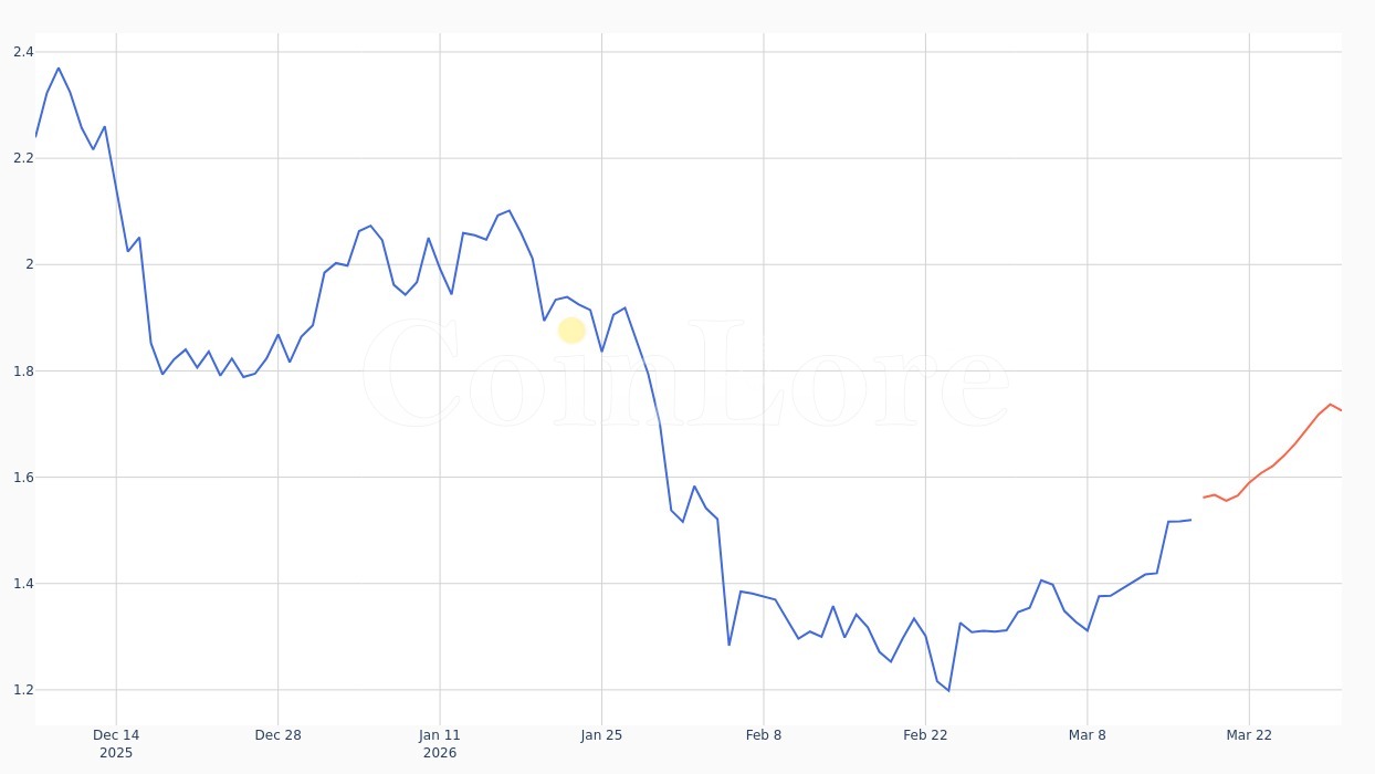 PancakeSwap краткосрочный прогноз курса