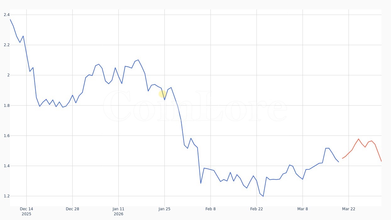 PancakeSwap краткосрочный прогноз курса