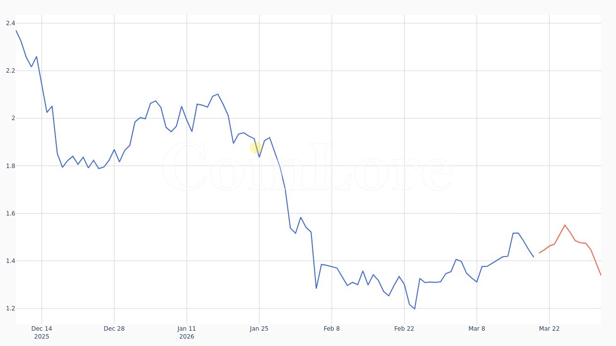 PancakeSwap краткосрочный прогноз курса