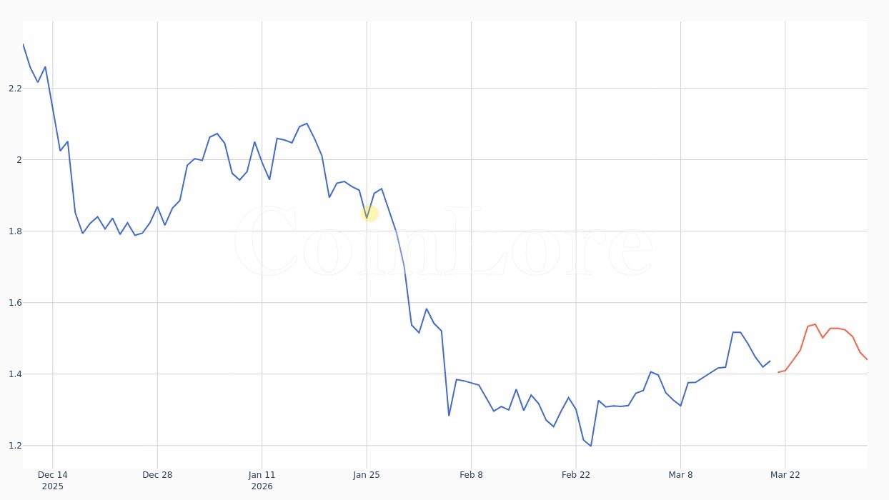 PancakeSwap краткосрочный прогноз курса