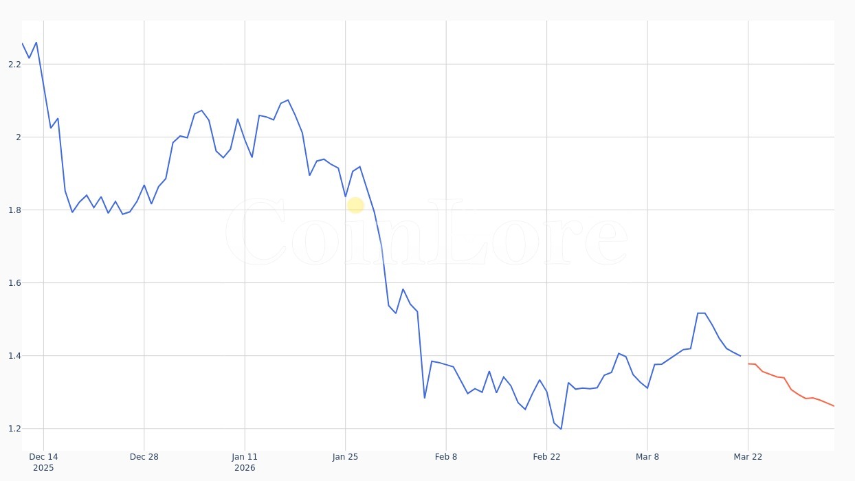 PancakeSwap краткосрочный прогноз курса