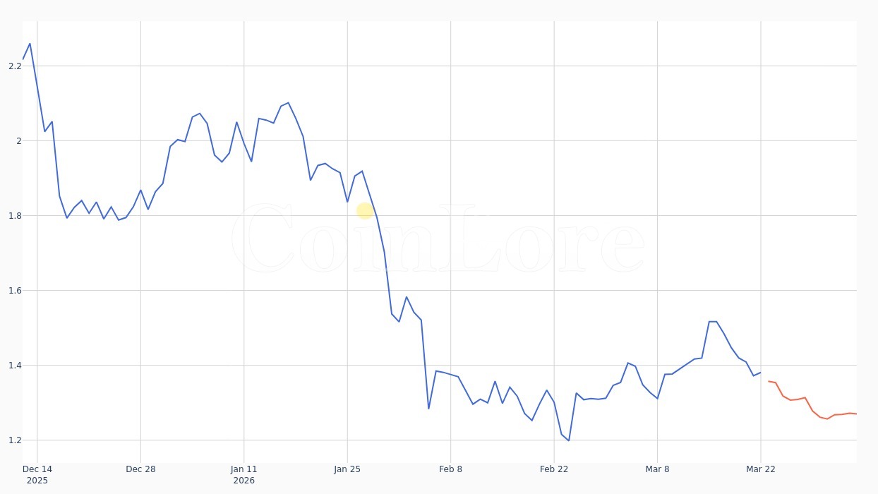 PancakeSwap краткосрочный прогноз курса