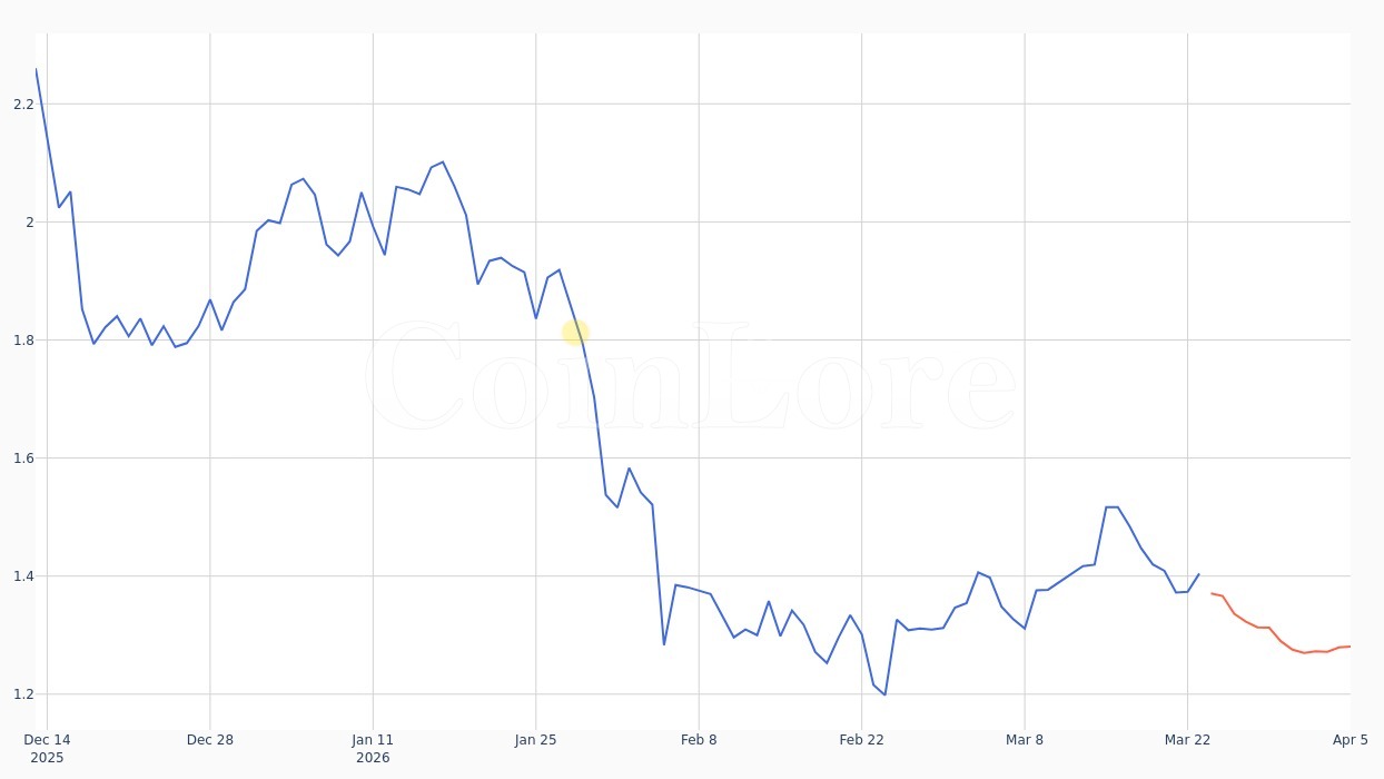 PancakeSwap краткосрочный прогноз курса