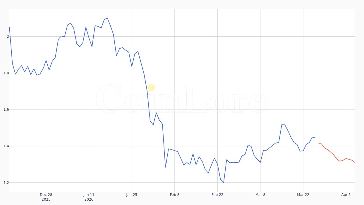 PancakeSwap краткосрочный прогноз курса